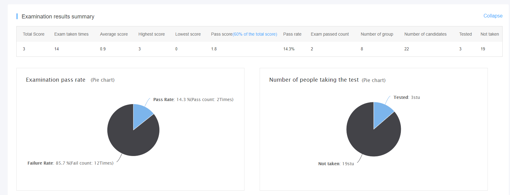 How to Get Useful Data in an Online Exam System? - OnlineExamMaker Blog