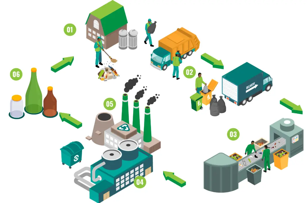 20 Waste Management Industry Quiz Questions and Answers ...